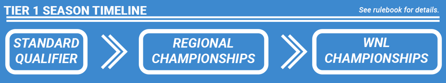 Tier 1 Regionals – World Ninja League